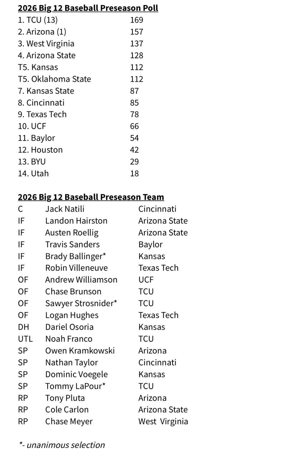 WVU Baseball Voted Third in Big 12 Preseason Poll; Meyer Recognized ...